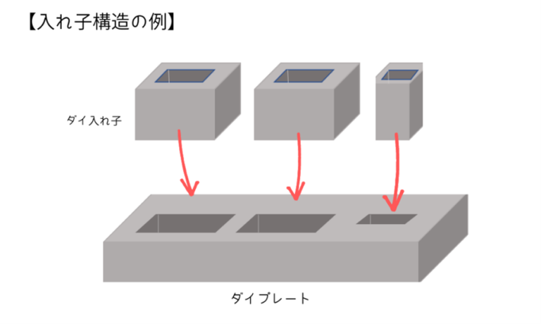 精密プレス金型 入れ子とは?構造やメリット・デメリットについて解説! 精密プレス金型の南雲製作所